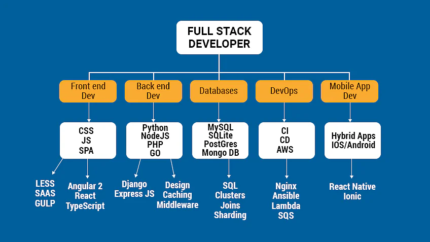 DevOPS Vs Full Stack Habilidades Sueldos Comparativa