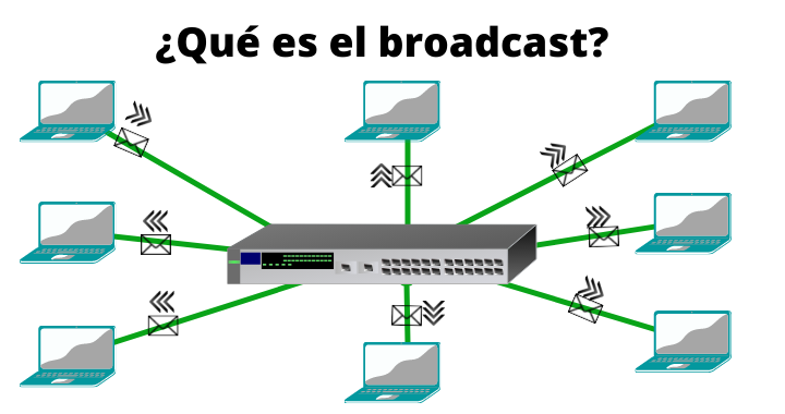 ¿Qué es broadcast? Conoce cómo funciona y qué tipos existen ¿Qué es broadcast? Conoce cómo funciona y qué tipos existen