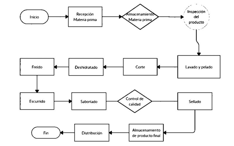 Diagrama De Flujo De Proceso Flujograma De Capacitación | Creately Diagrama De Flujo De Proceso Flujograma De Capacitación | Creately