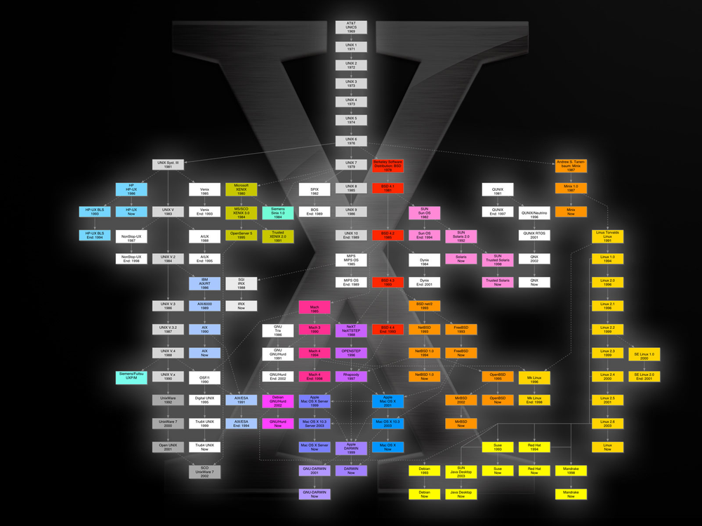 ¿Qué es Unix y sus Características? Todo lo que Necesitas Saber